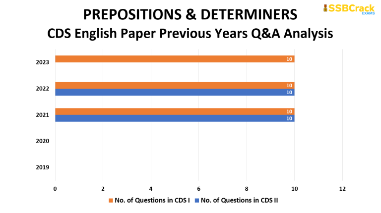 50 Days English Study Plan To Crack CDS 2 2023 Exam