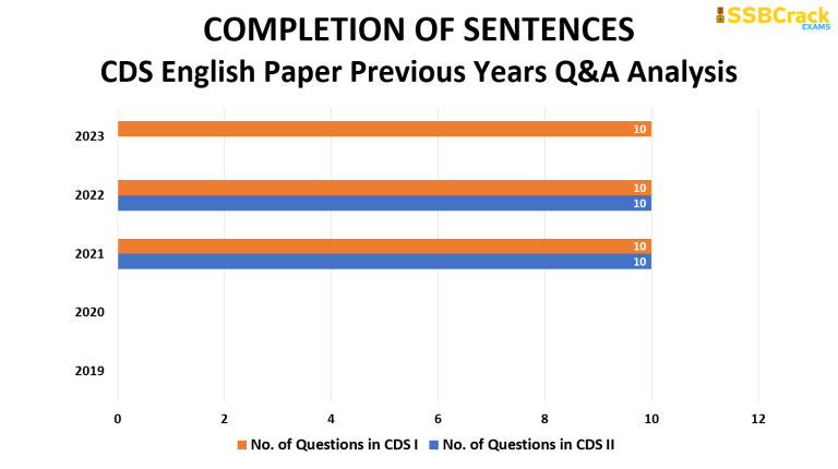 50 Days English Study Plan To Crack CDS 2 2023 Exam