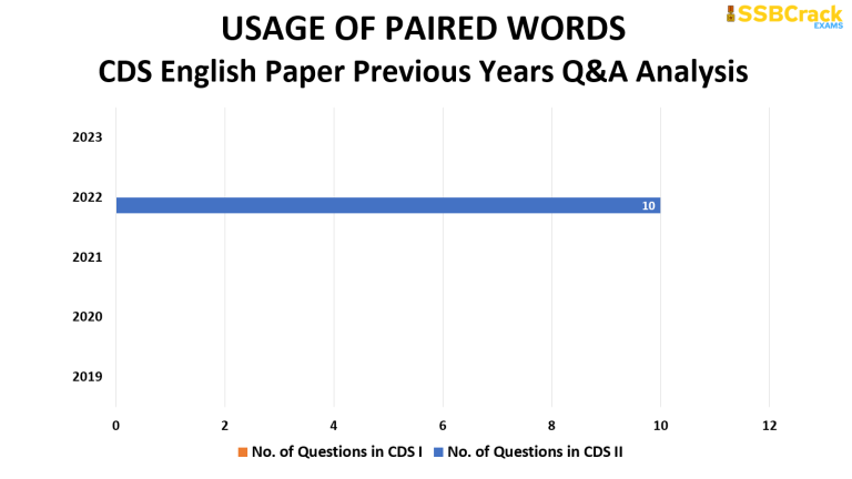 50 Days English Study Plan To Crack CDS 2 2023 Exam