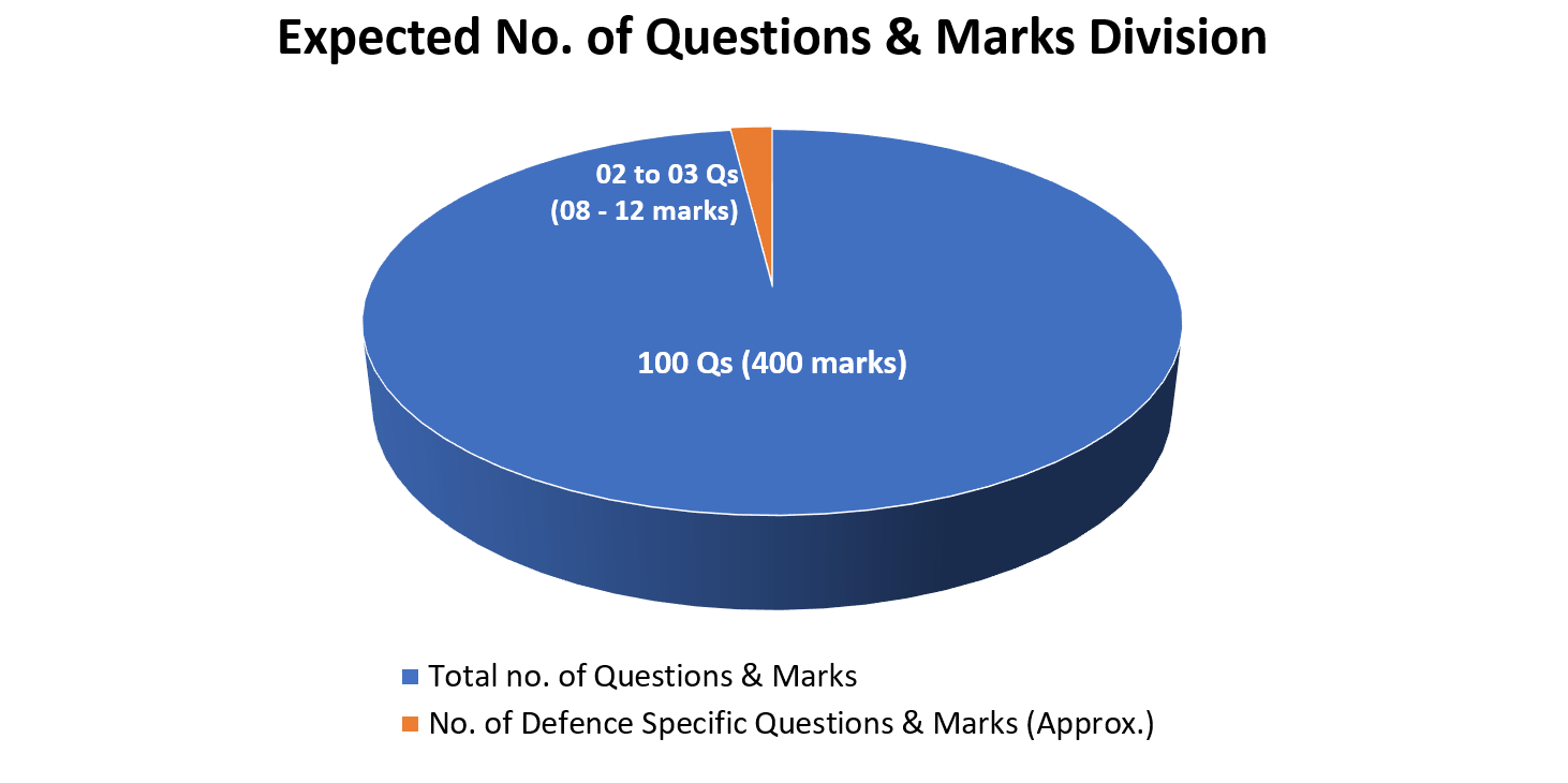 NDA 2 2023 Complete Strategy, Analysis Of Previous Year Question Papers ...