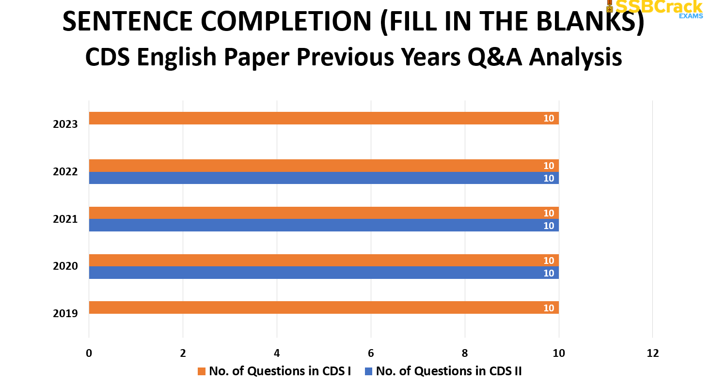 50 Days English Study Plan To Crack CDS 2 2023 Exam