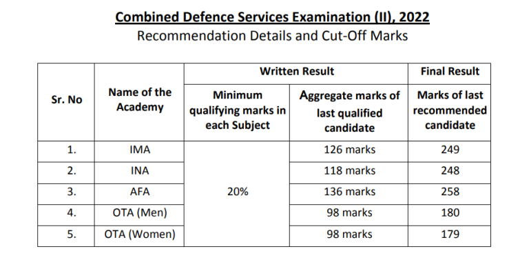 UPSC CDS 2 2022 Official Cut-Off Marks Published
