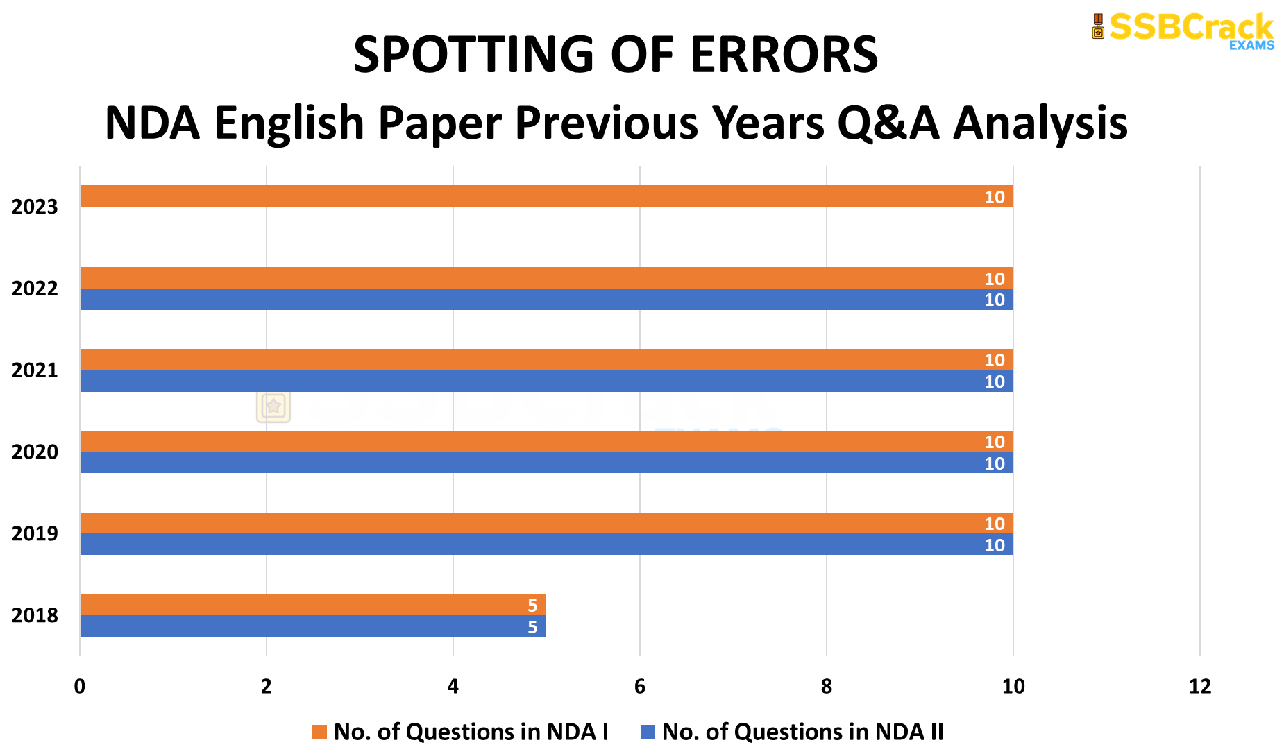 NDA 2 2023 English Strategy, Analysis Previous Year Papers