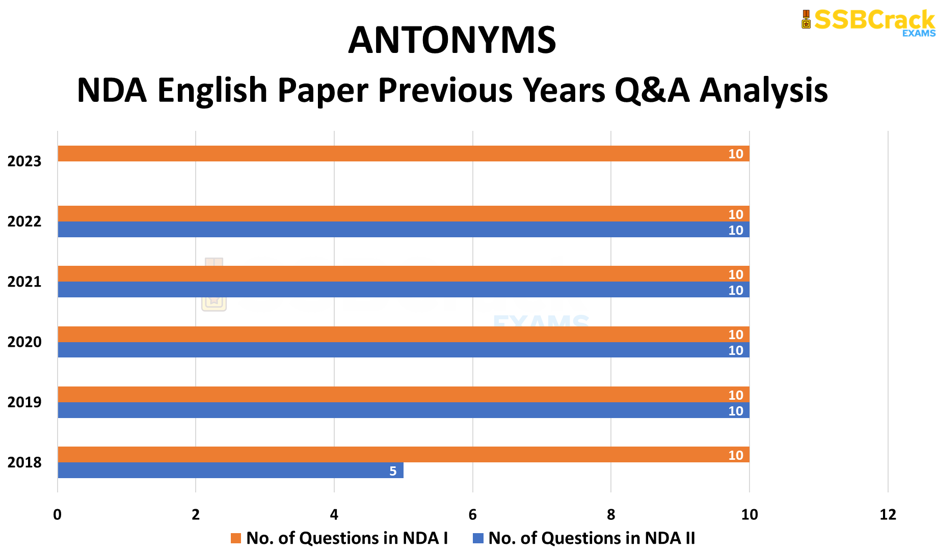 NDA 2 2023 English Strategy, Analysis Previous Year Papers