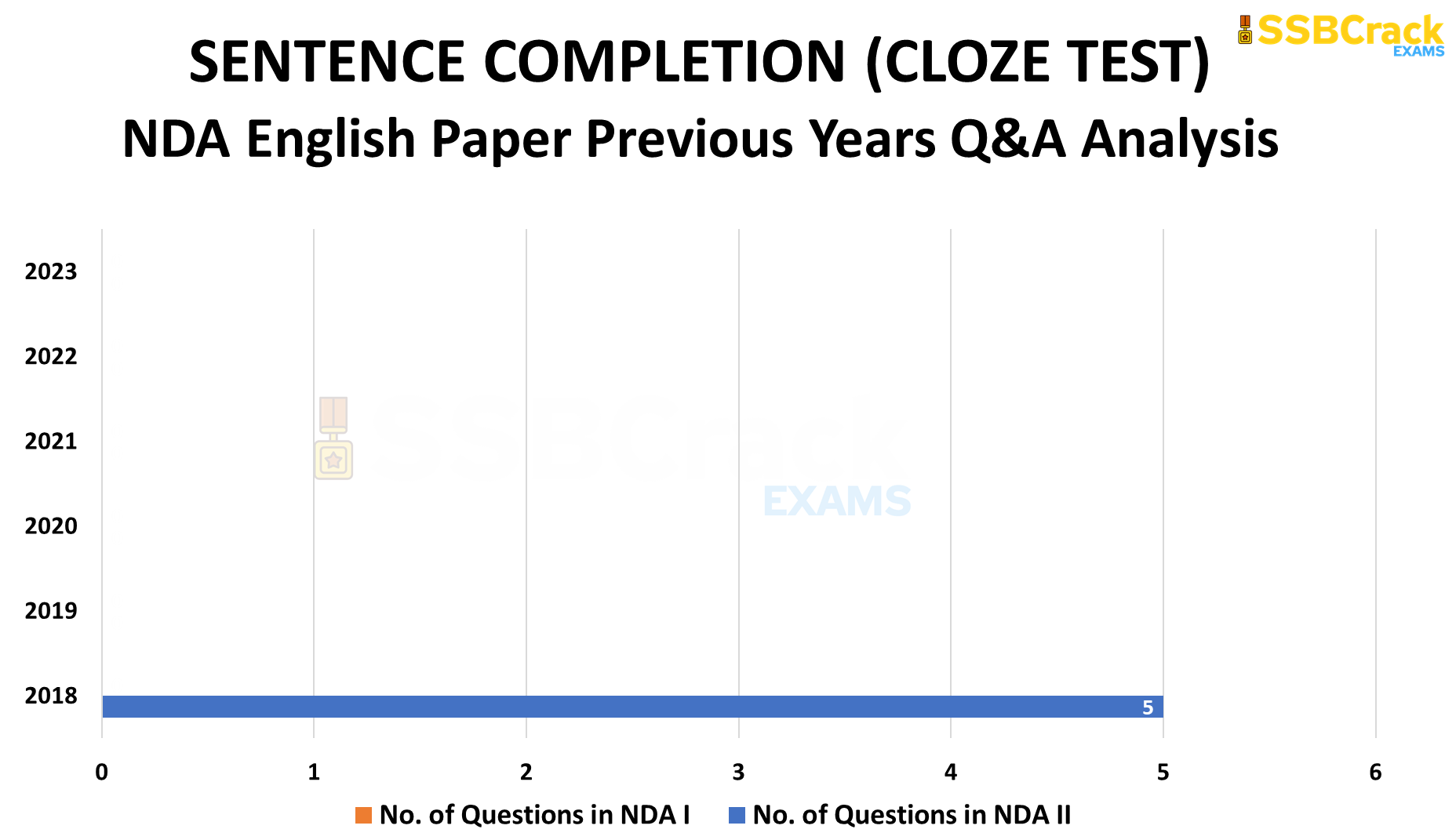 NDA 2 2023 English Strategy, Analysis Previous Year Papers