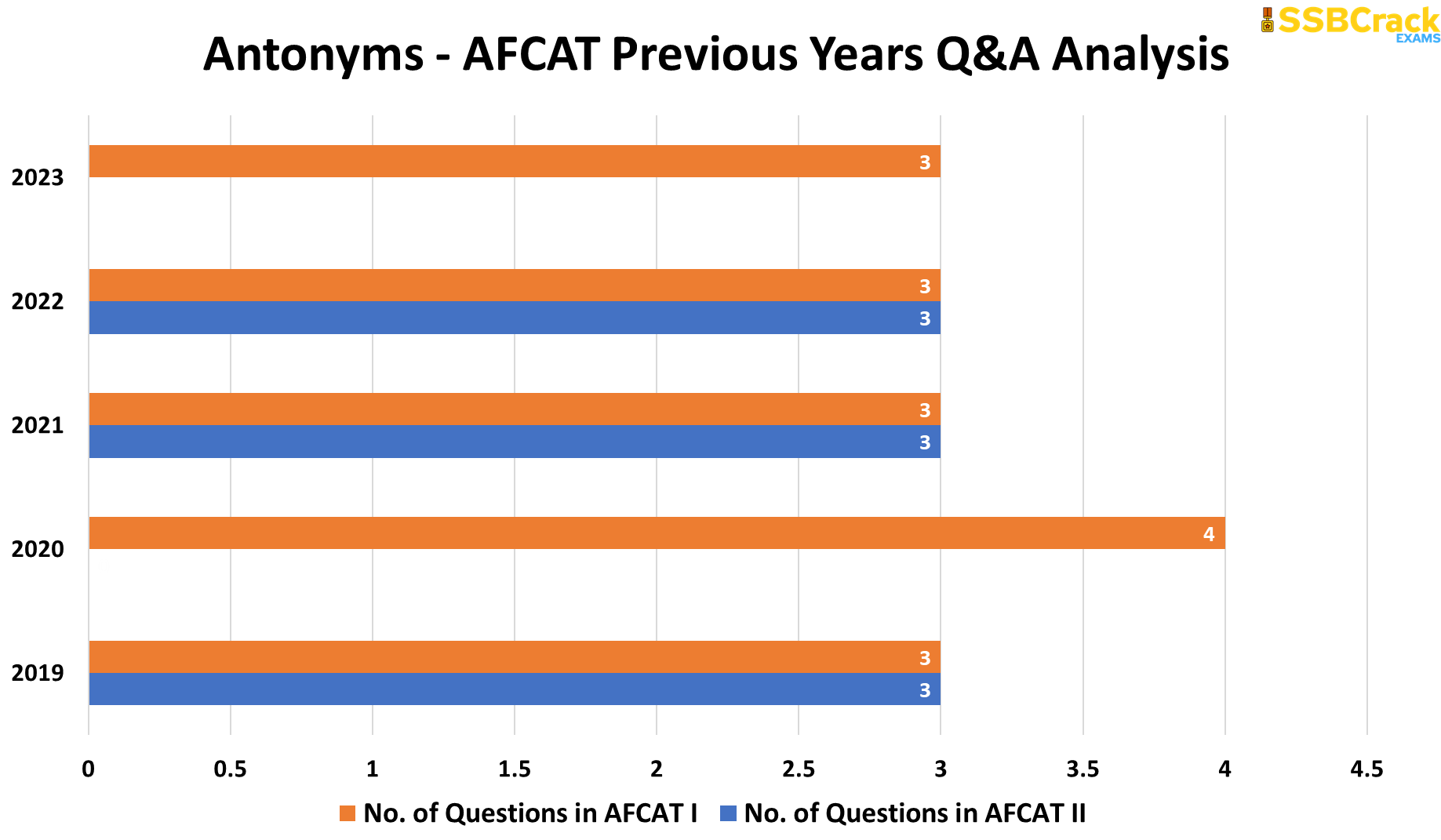 AFCAT 2 2023 English Complete Strategy, Analysis Of Previous Year ...