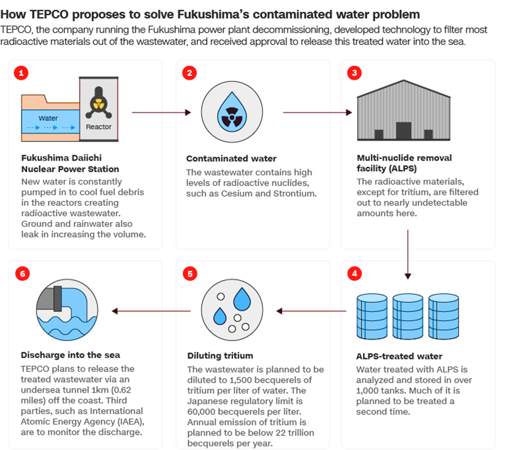 Japan To Release Nuclear Wastewater Into Ocean - Gets Approval from IAEA