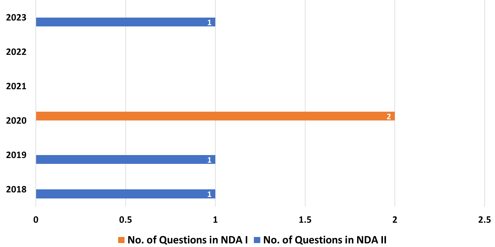 NDA 2 2023 Geography Complete Strategy, Analysis Of Previous Year ...
