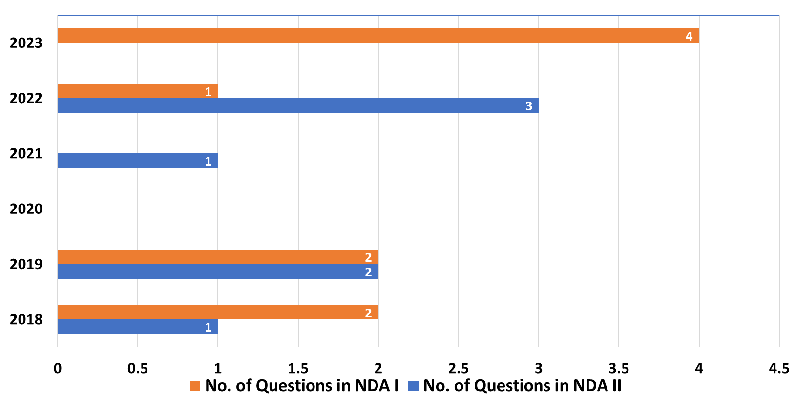 NDA 2 2023 Physics Complete Strategy, Analysis, Previous Year Question ...