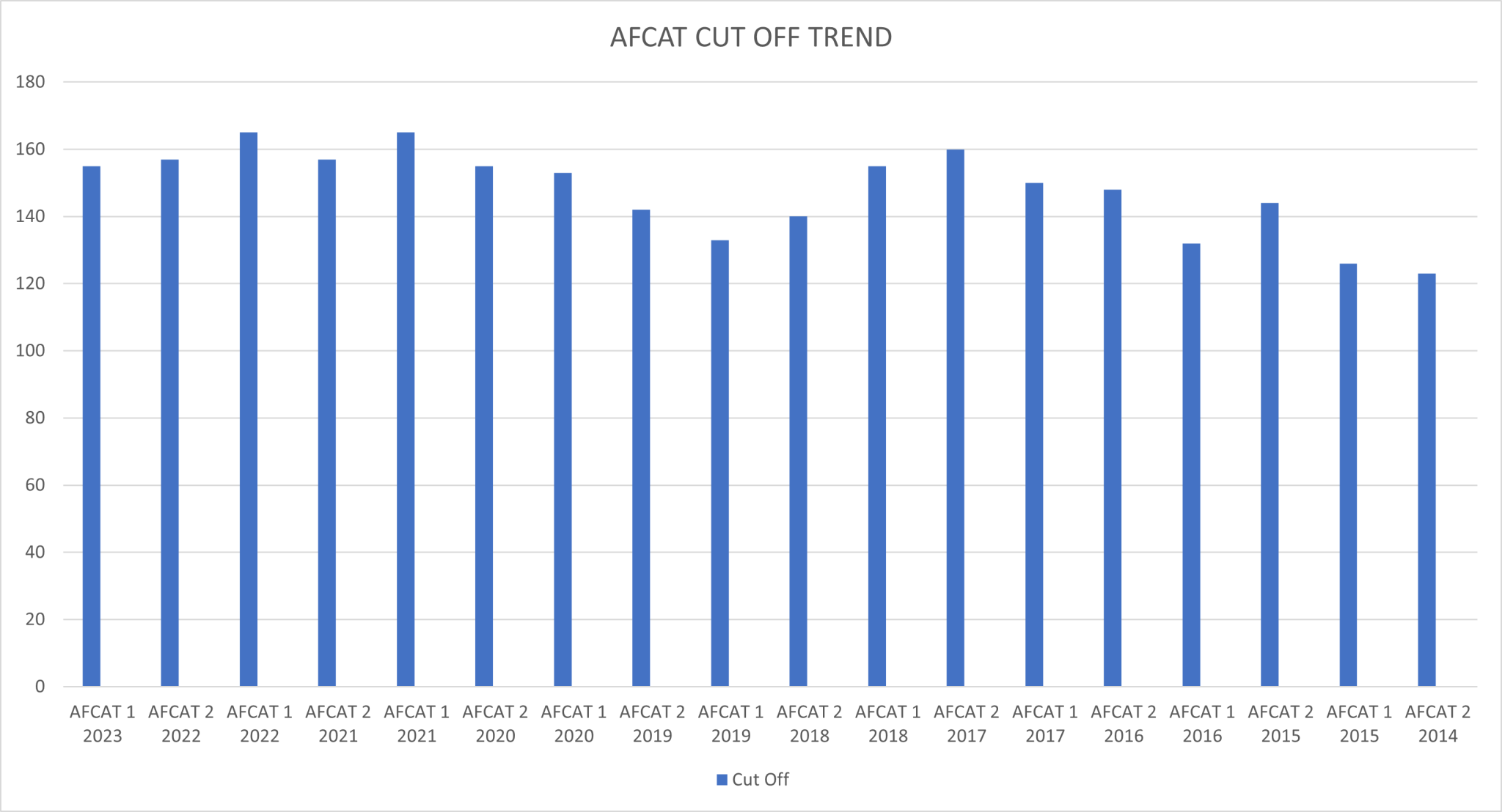 AFCAT 2 2023 Cut Off Marks August 2023 All Shifts