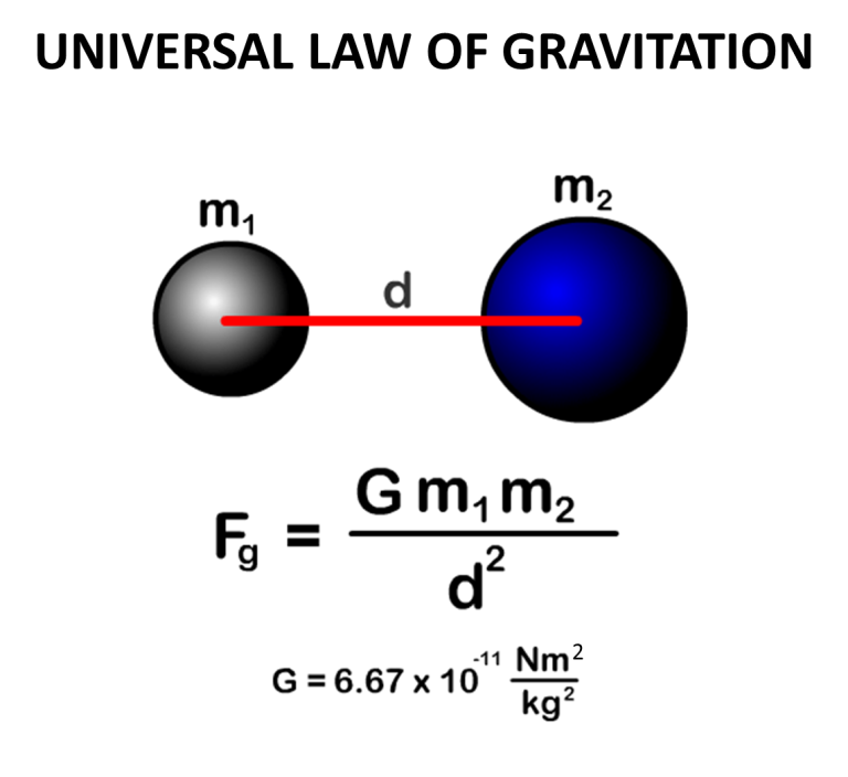 NDA 2 2023 Physics Crash Course: Gravitation