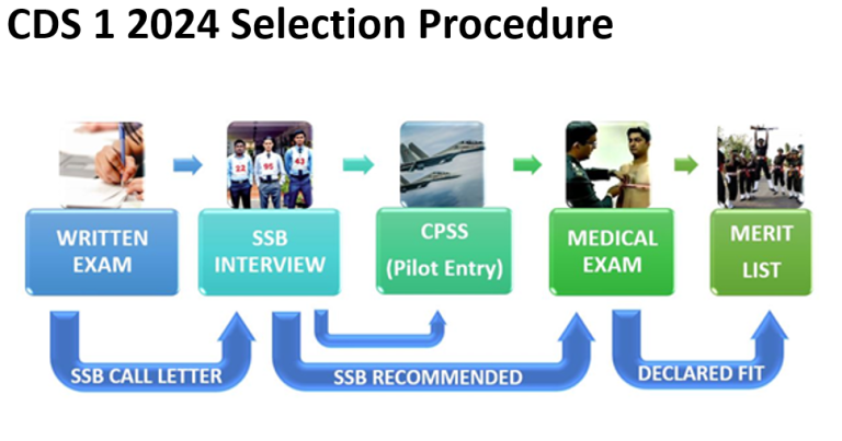 CDS 1 2024 Exam GK/GS Complete Strategy & Mind Mapping