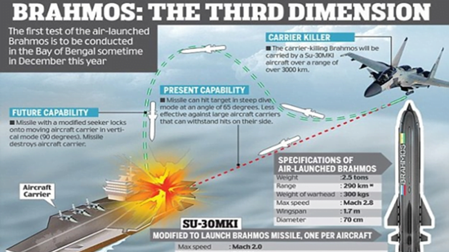 Indian Navy Successfully Test-fires Brahmos Missile