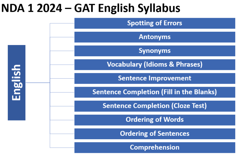 NDA 1 2024 Exam English Complete Revision