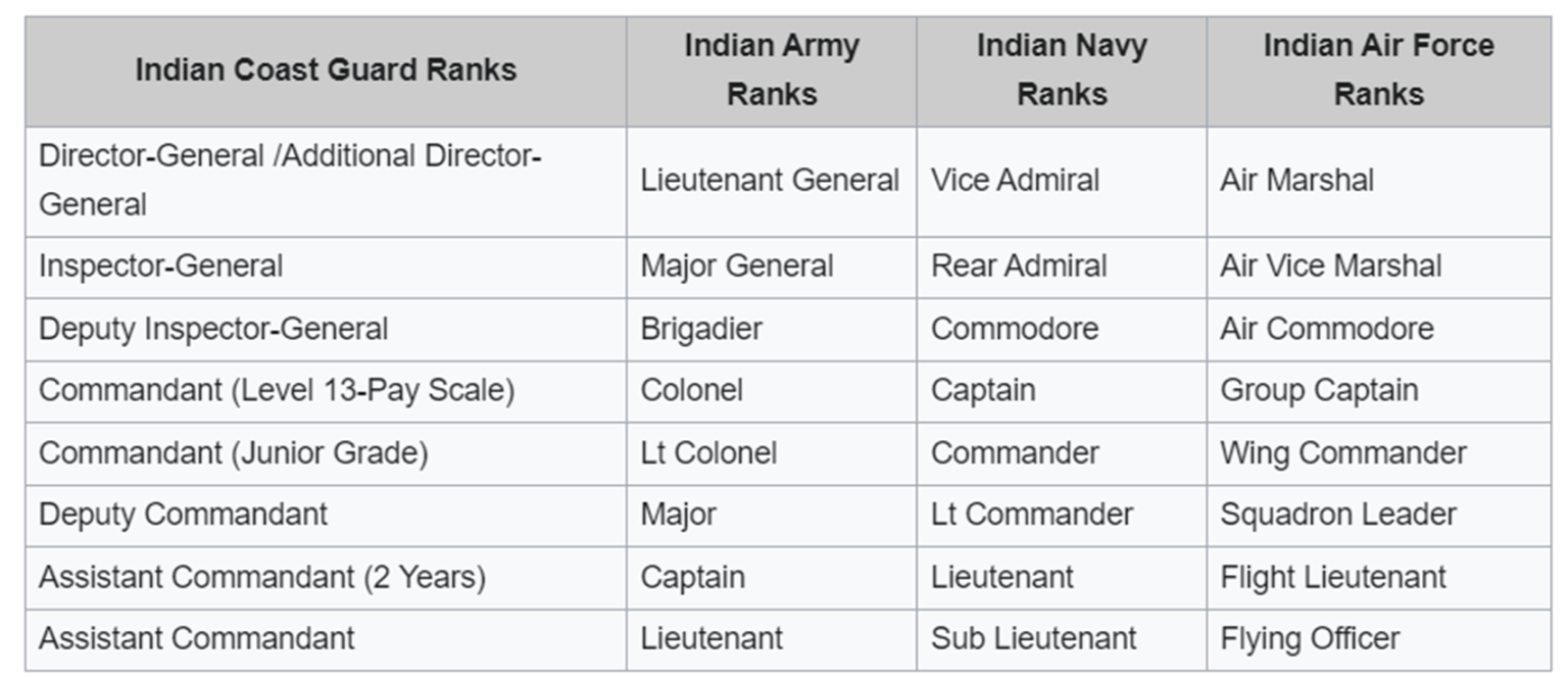 Indian Coast Guard's Fleet To Be Twice The Size Of Pakistani Navy