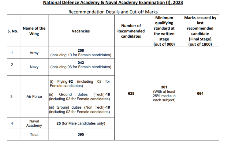 NDA 1 2023 Cut-Off Marks [Expected, Previous Year Cut-Off Marks]