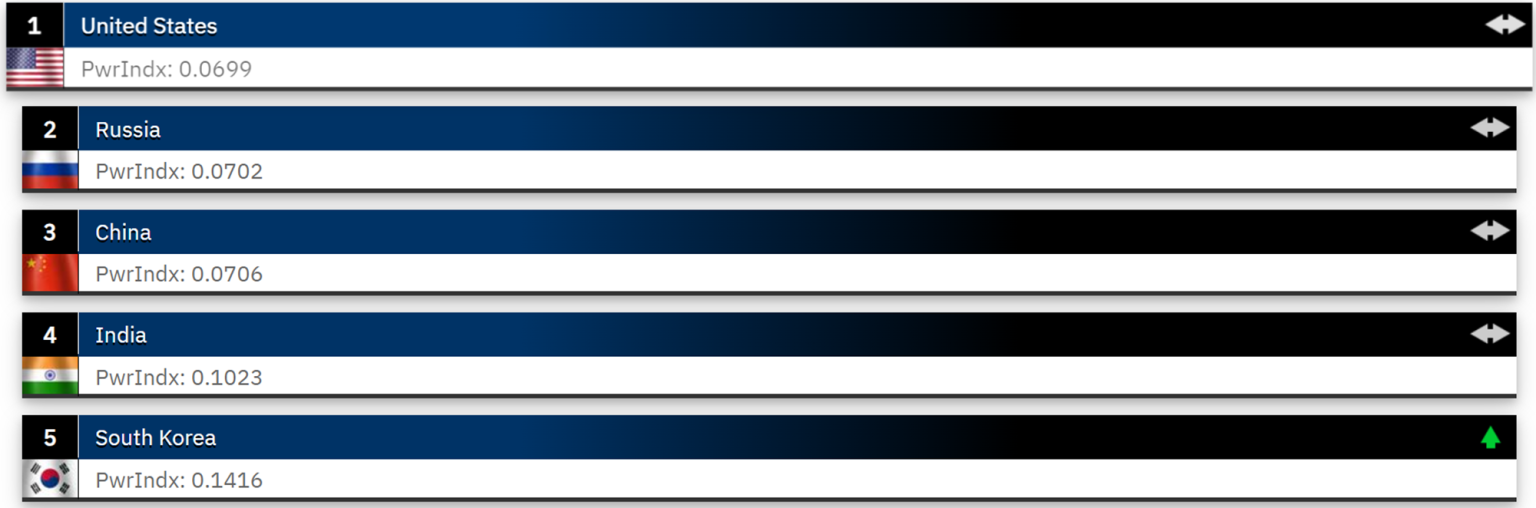 Global Firepower Rankings 2024