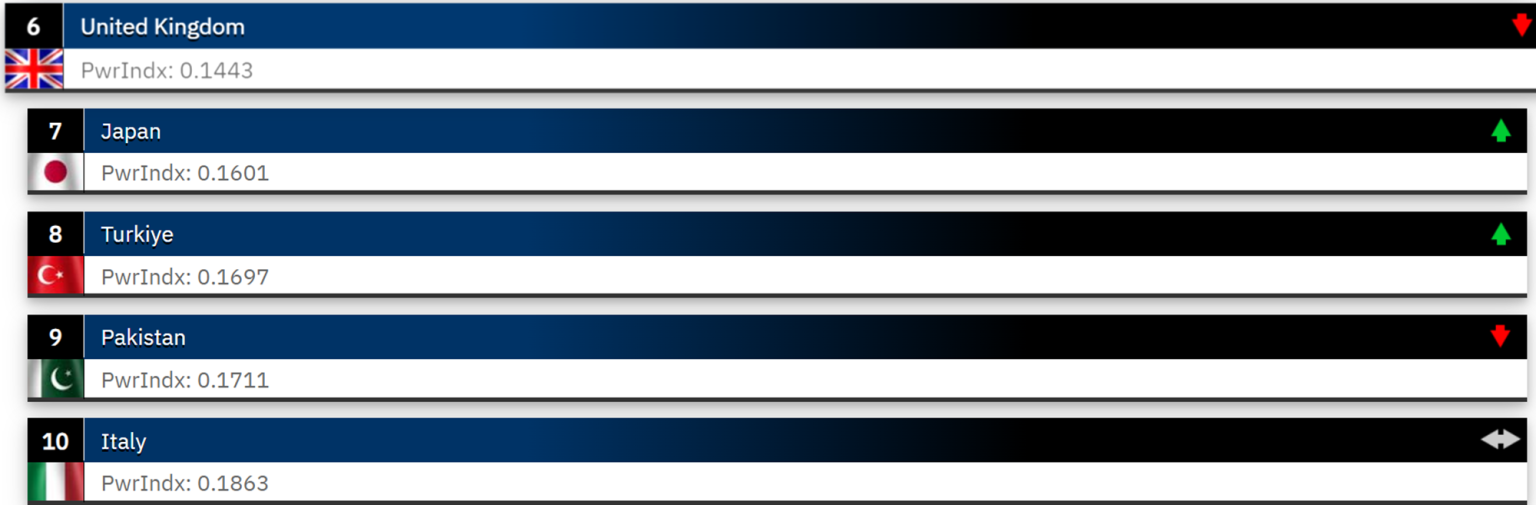 Global Firepower Rankings 2024