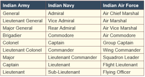 NDA 1 2024 Ranks And Insignia of Indian Armed Forces