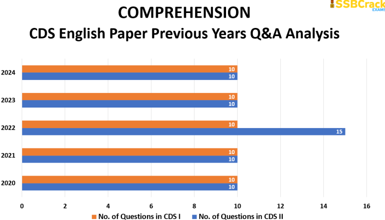 CDS 1 2025 Exam English Study Plan & Analysis