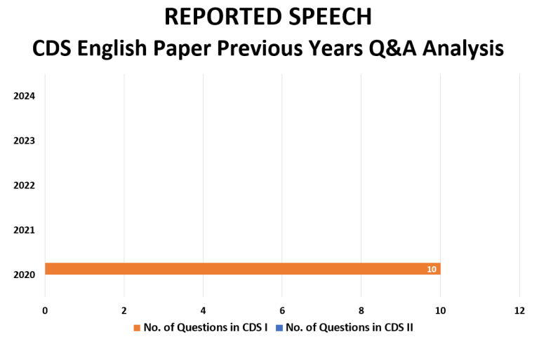 CDS 1 2025 Exam English Study Plan & Analysis