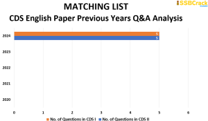CDS 1 2025 Exam English Study Plan & Analysis