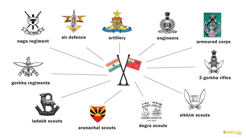 All About Indian Army Regiments