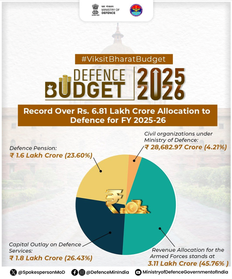 Defence Budget of India FY 2025-26